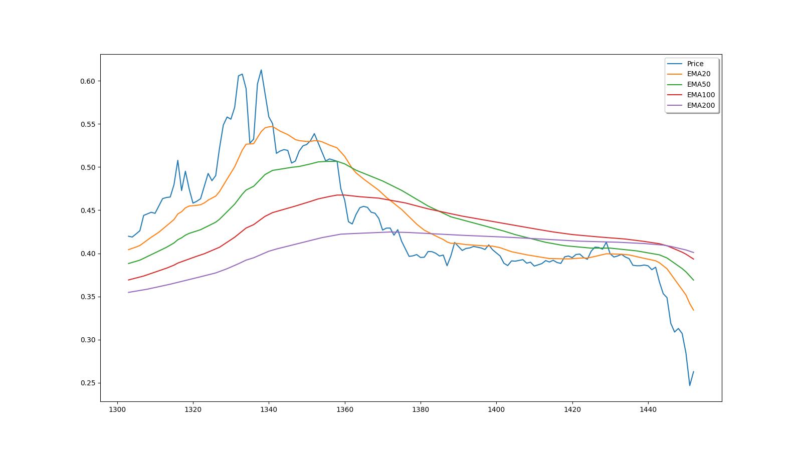 PooCoin Exponential Moving Averages