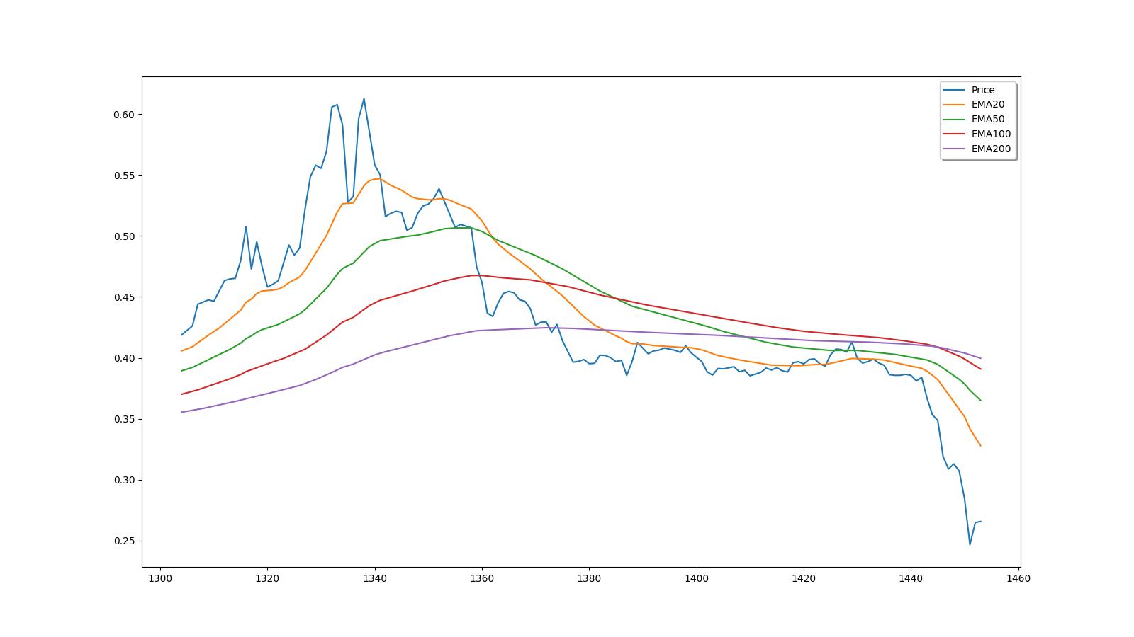 PooCoin Exponential Moving Averages