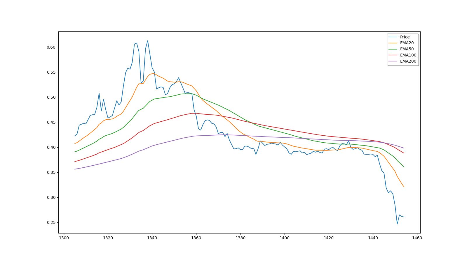 PooCoin Exponential Moving Averages
