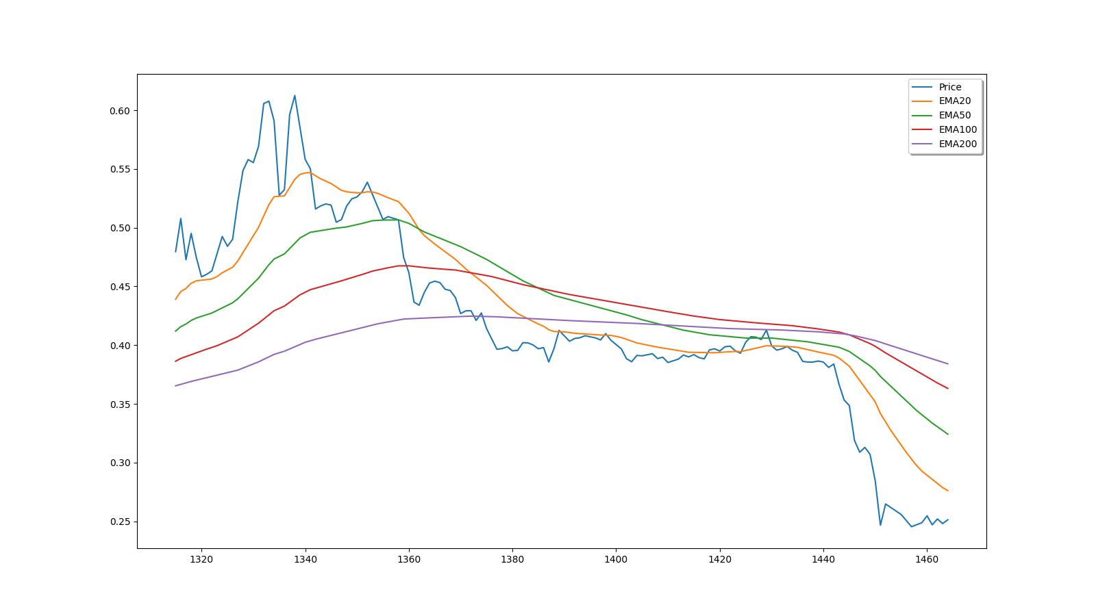 PooCoin Exponential Moving Averages