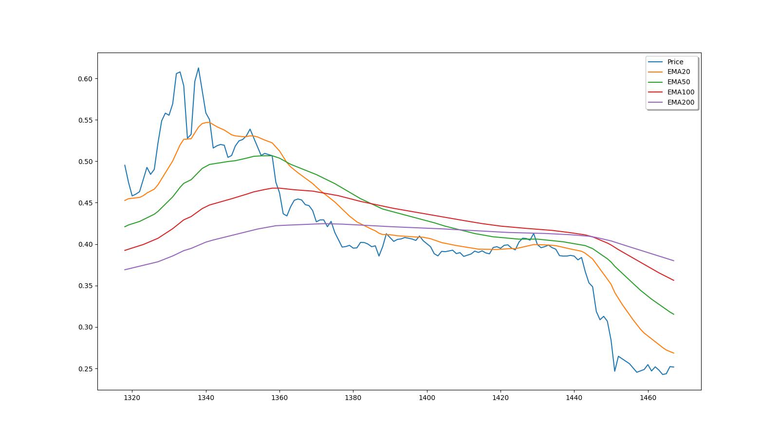 PooCoin Exponential Moving Averages