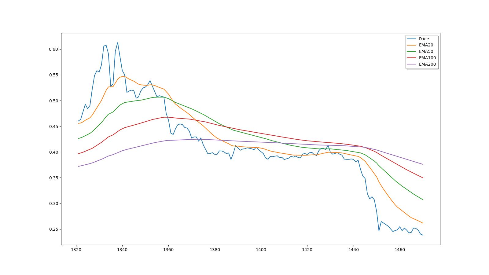 PooCoin Exponential Moving Averages