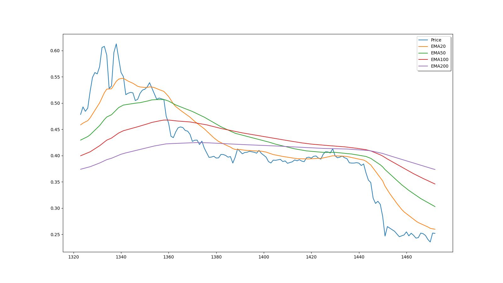 PooCoin Exponential Moving Averages