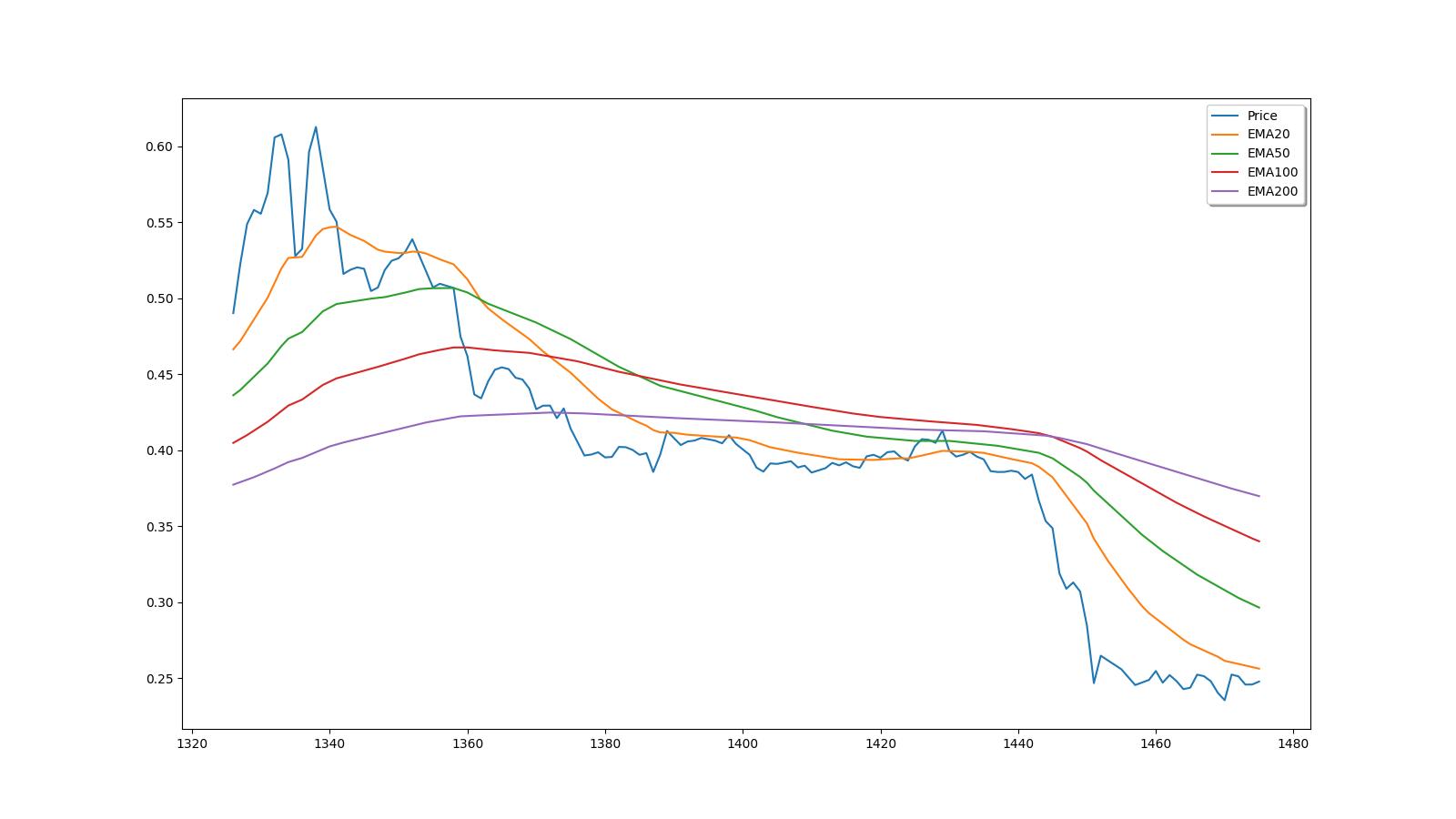 PooCoin Exponential Moving Averages