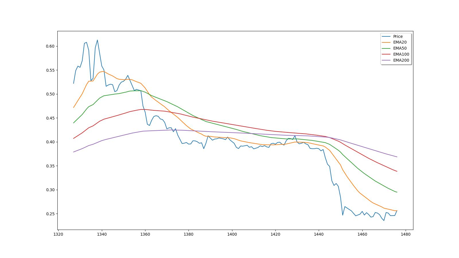 PooCoin Exponential Moving Averages