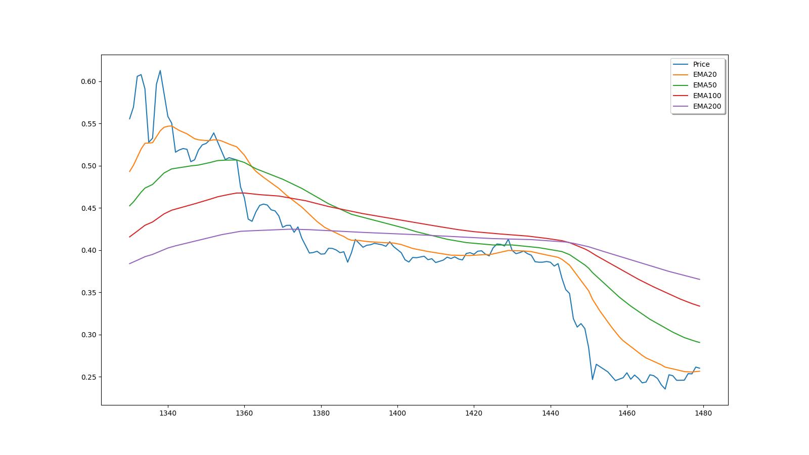 PooCoin Exponential Moving Averages