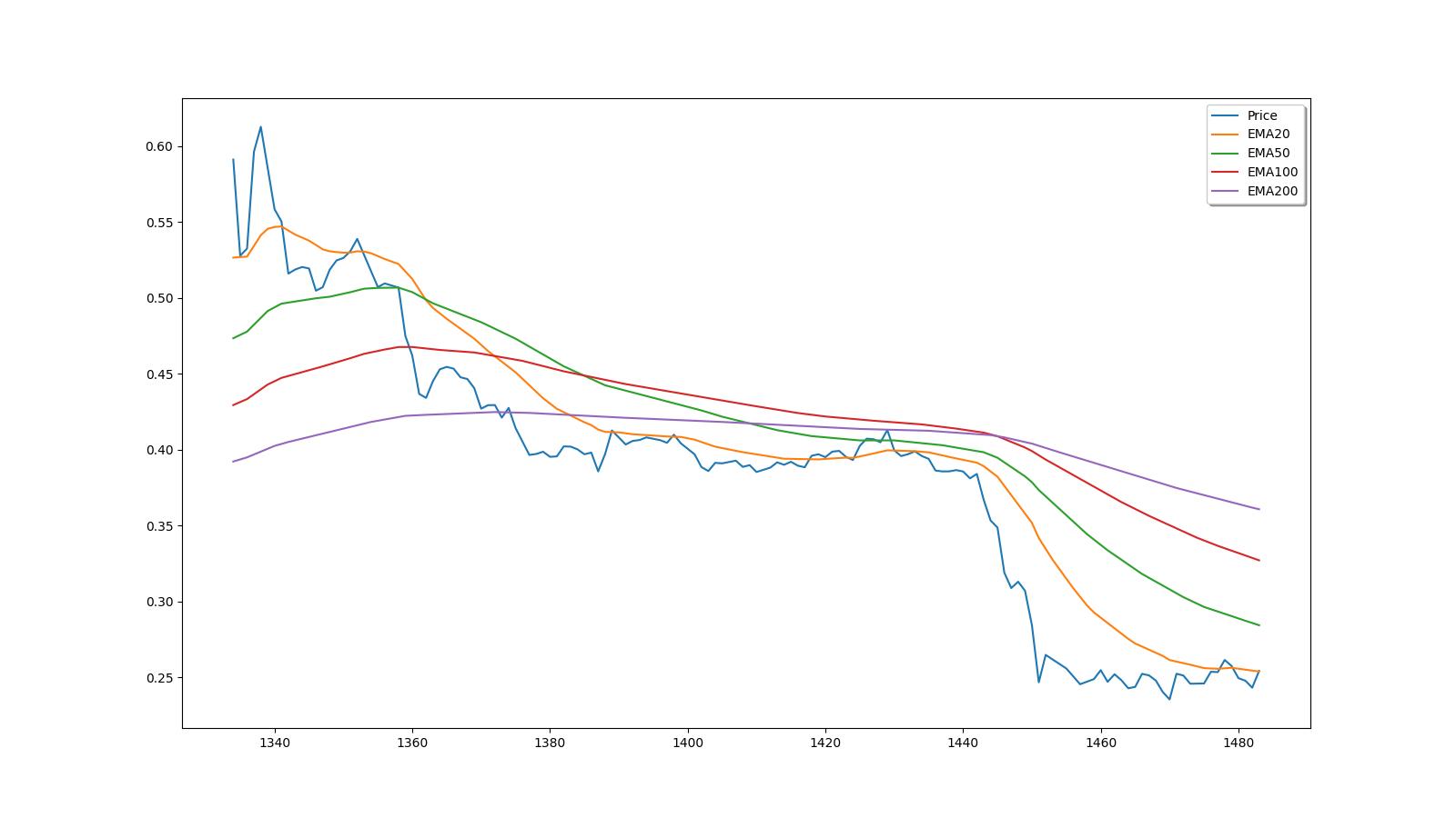 PooCoin Exponential Moving Averages