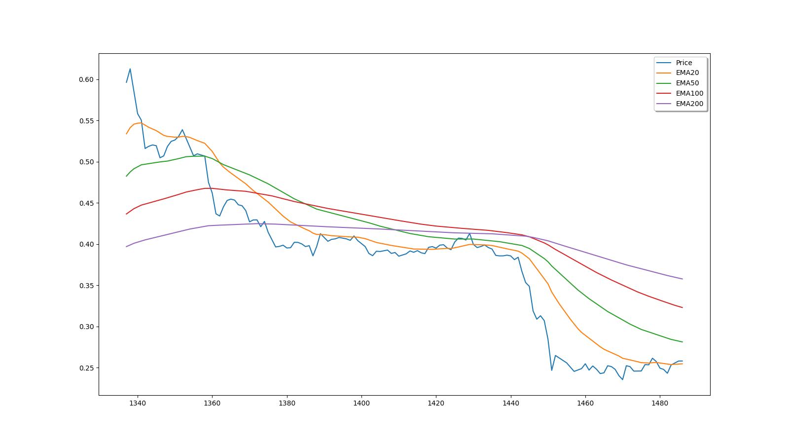 PooCoin Exponential Moving Averages