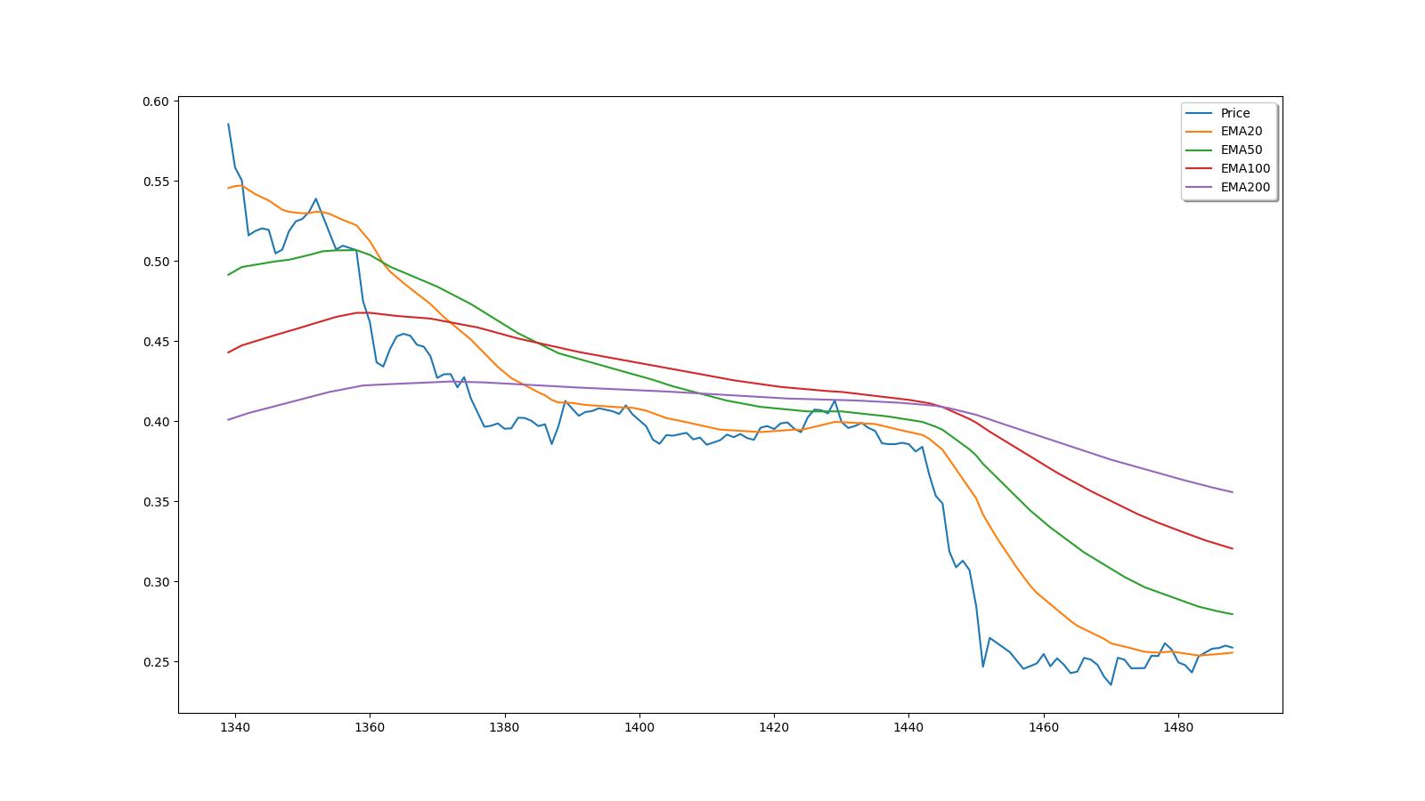 PooCoin Exponential Moving Averages