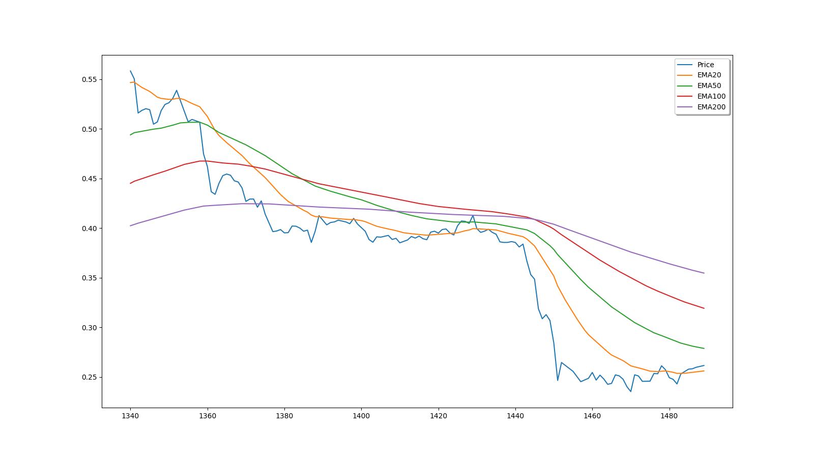 PooCoin Exponential Moving Averages