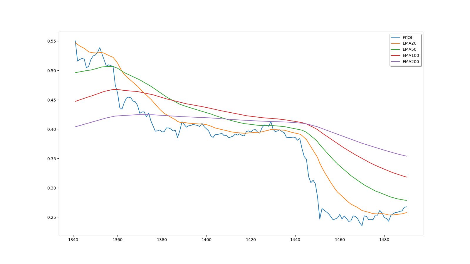 PooCoin Exponential Moving Averages