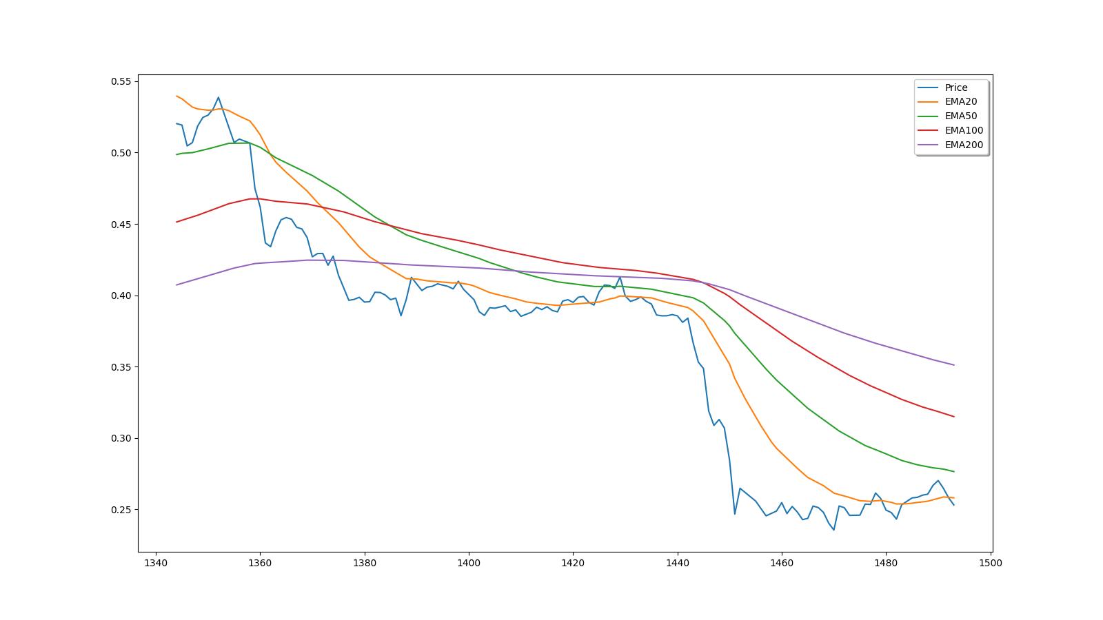 PooCoin Exponential Moving Averages
