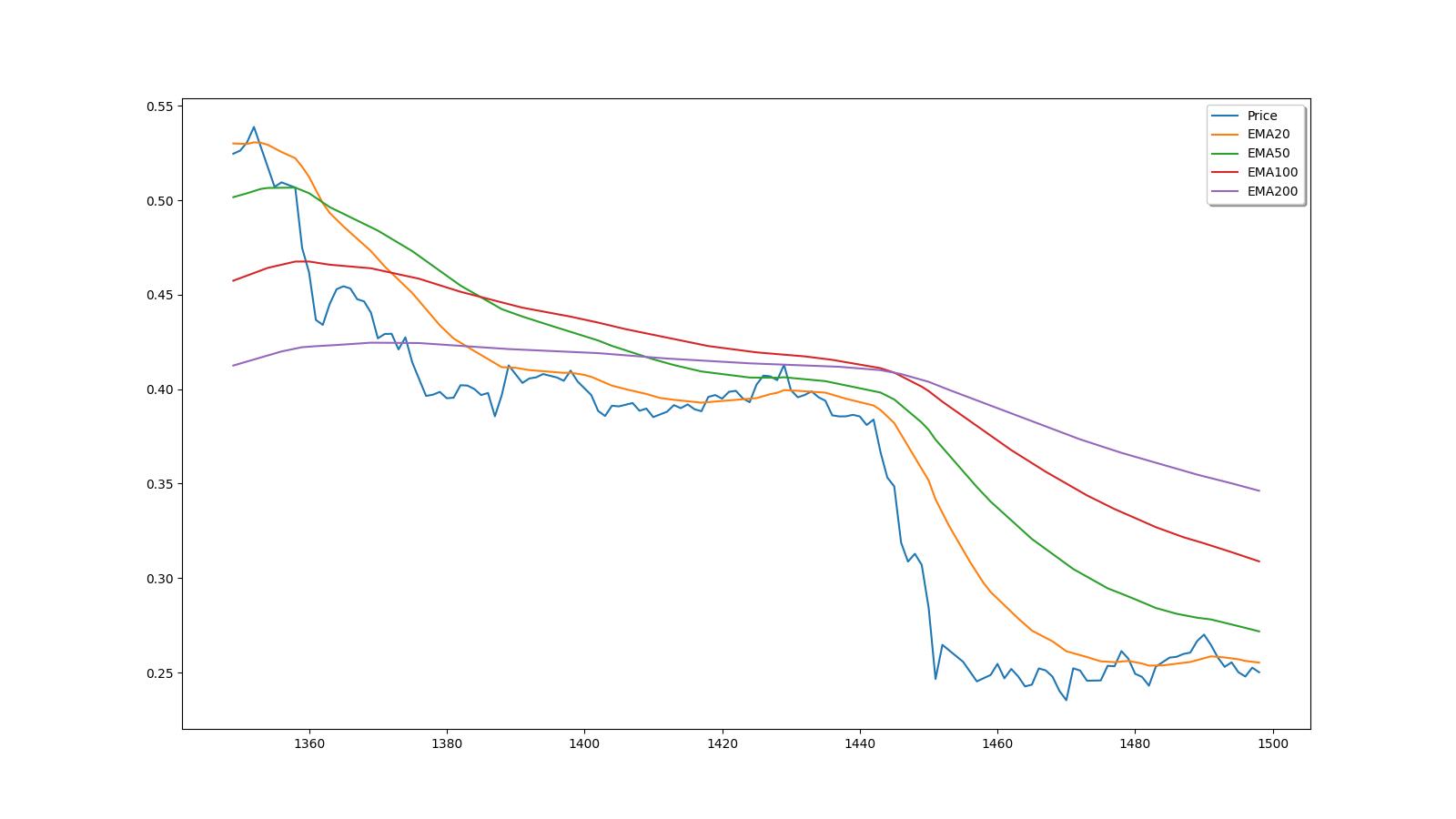 PooCoin Exponential Moving Averages