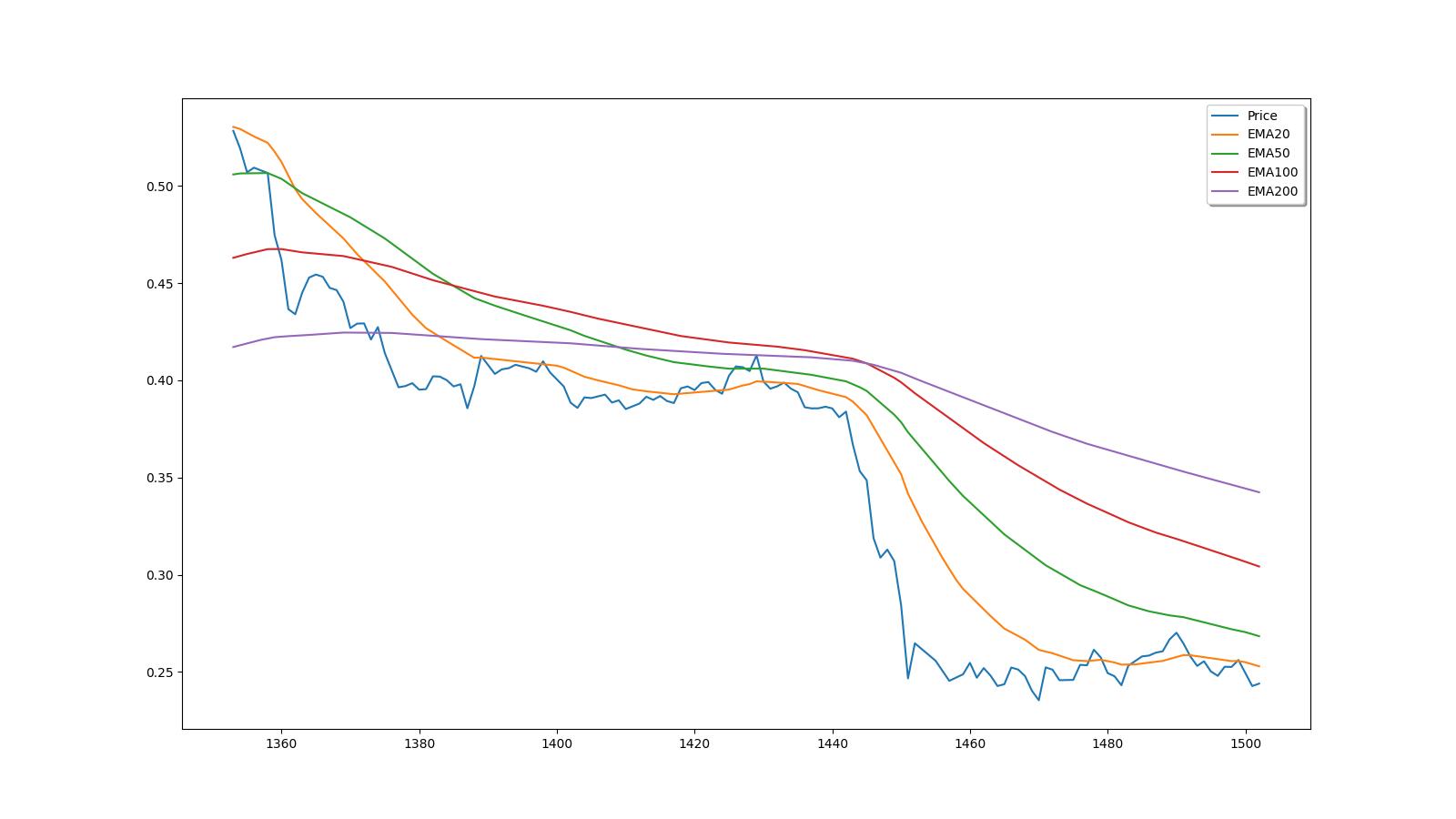 PooCoin Exponential Moving Averages
