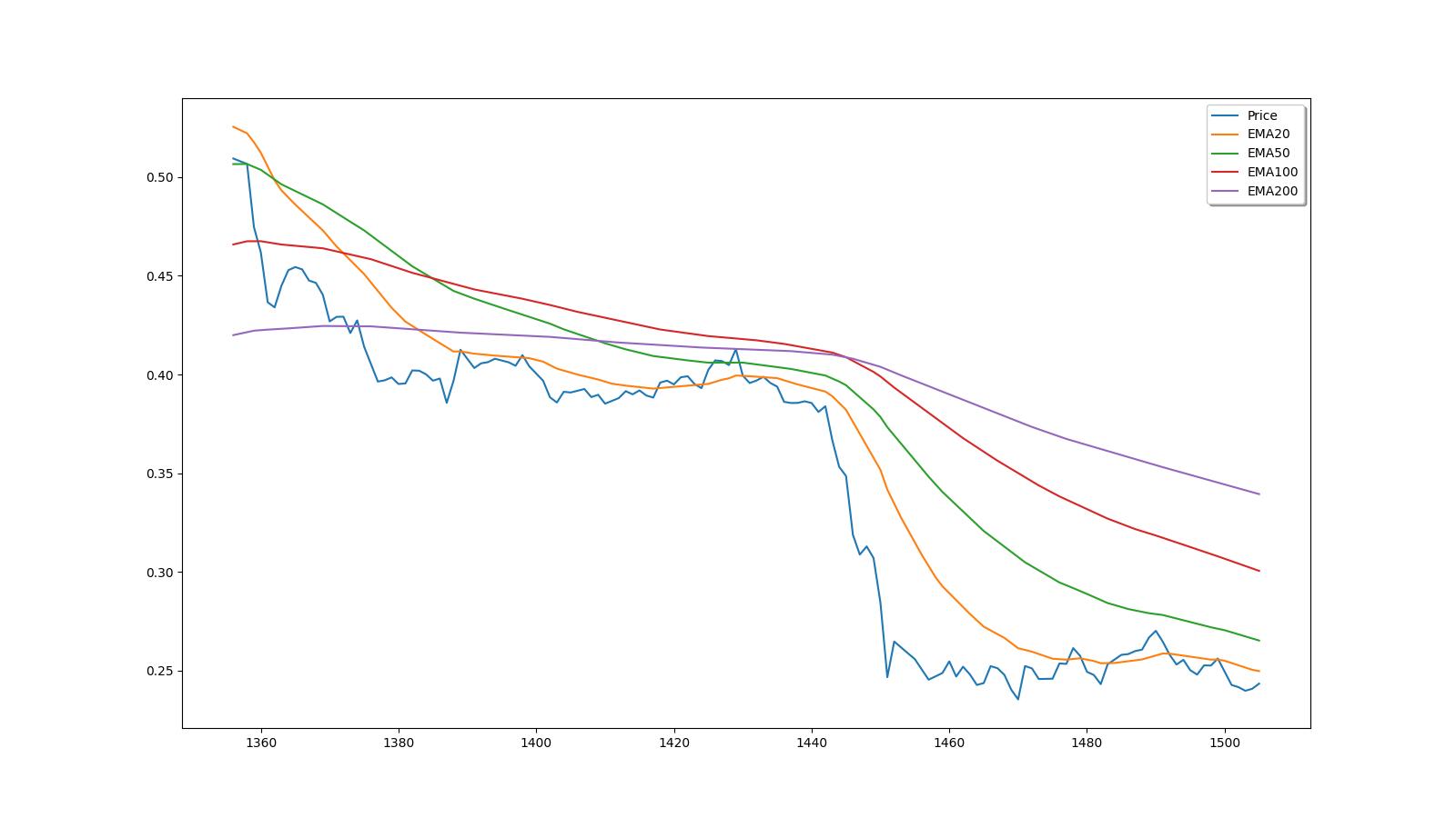 PooCoin Exponential Moving Averages