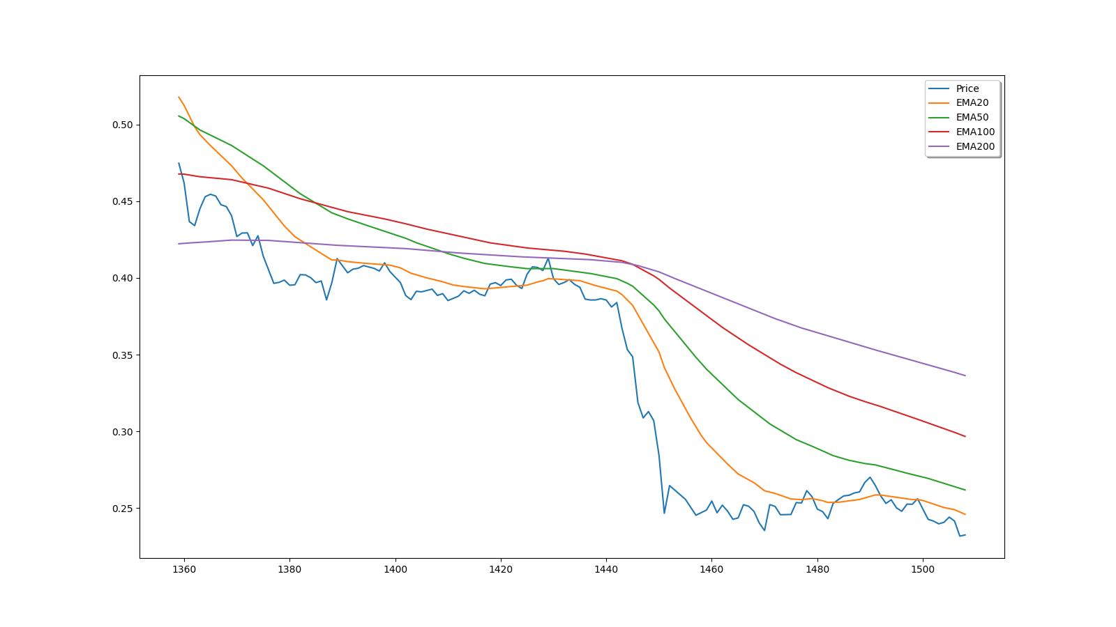 PooCoin Exponential Moving Averages