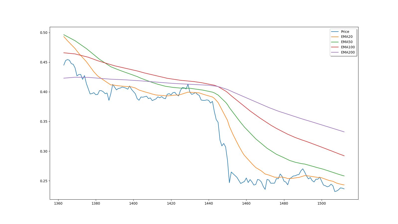 PooCoin Exponential Moving Averages