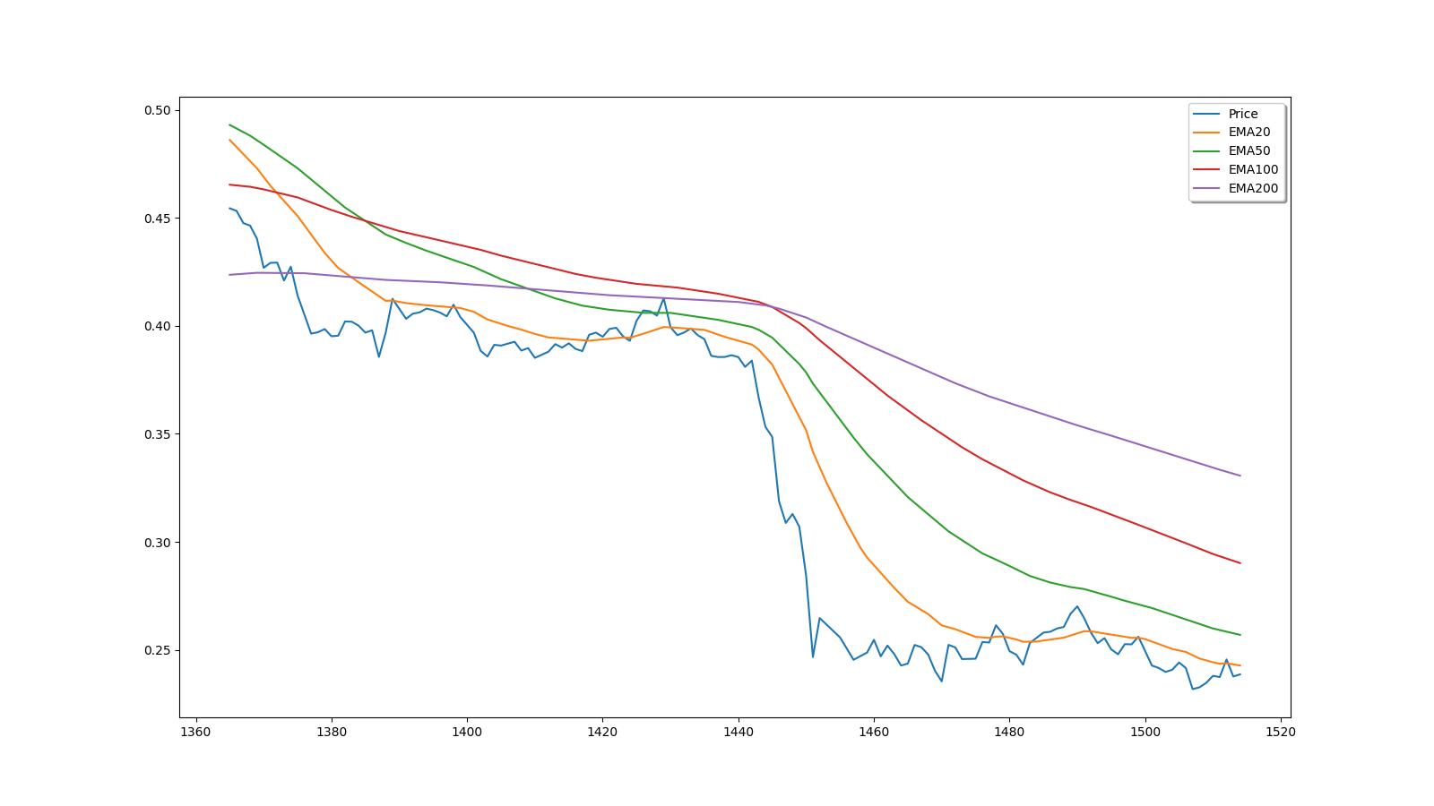 PooCoin Exponential Moving Averages