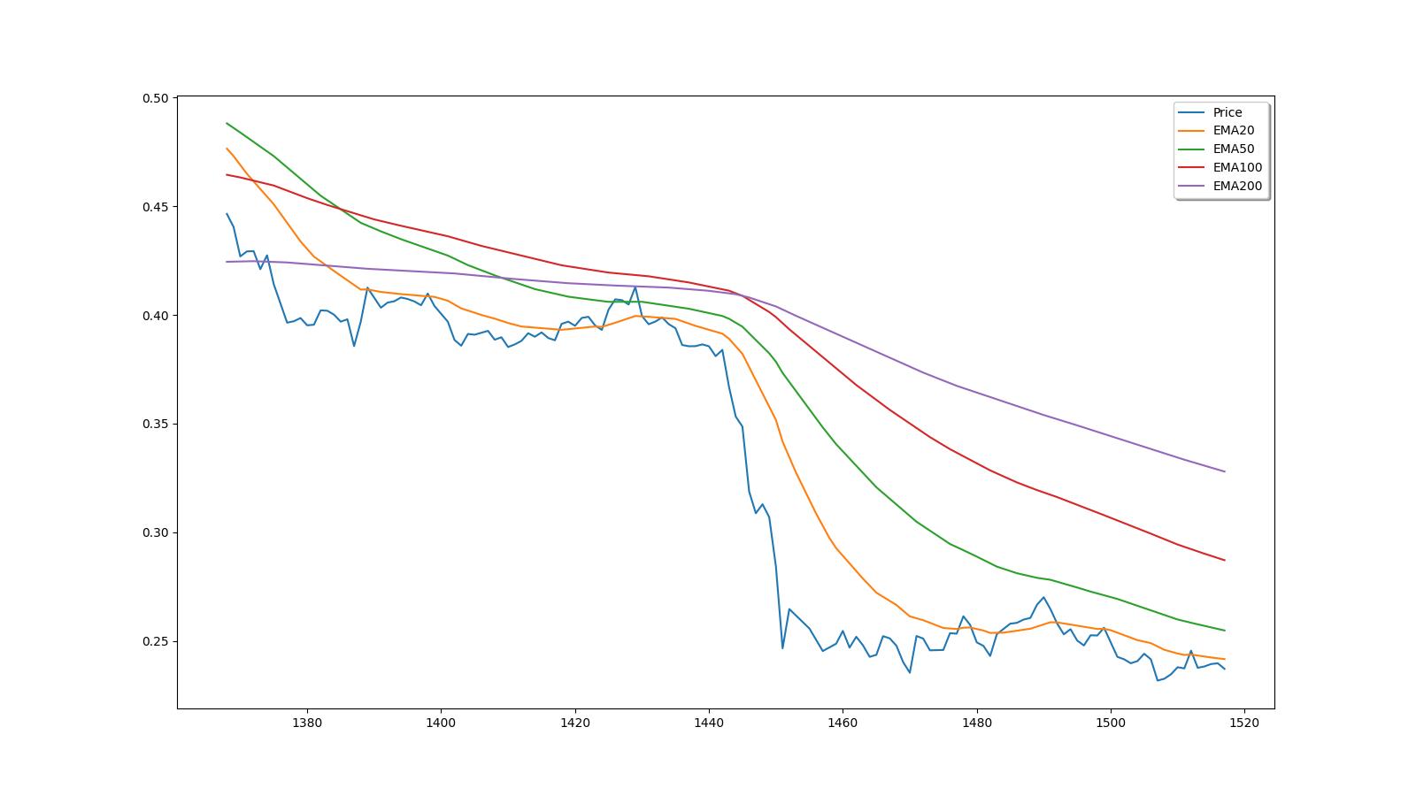 PooCoin Exponential Moving Averages
