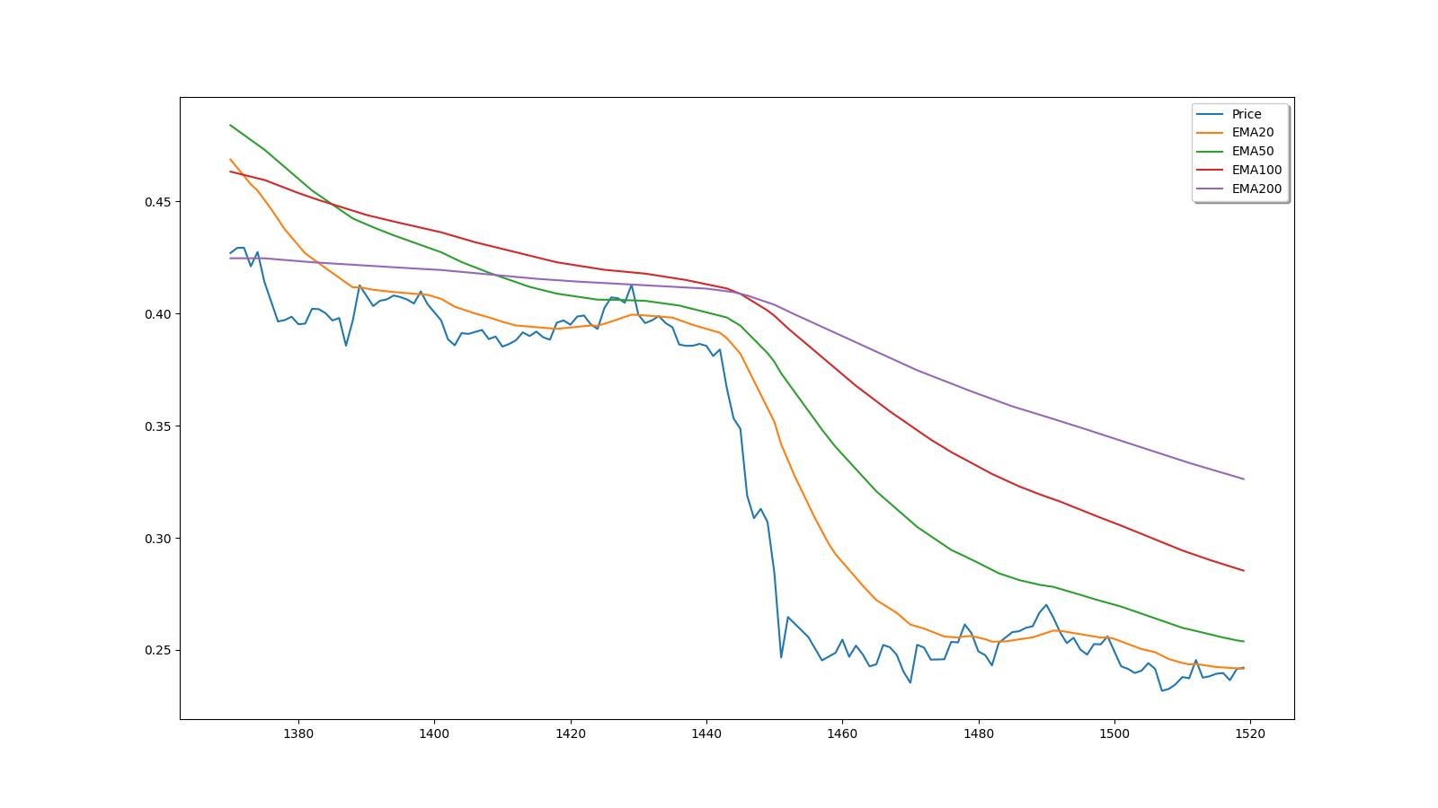 PooCoin Exponential Moving Averages