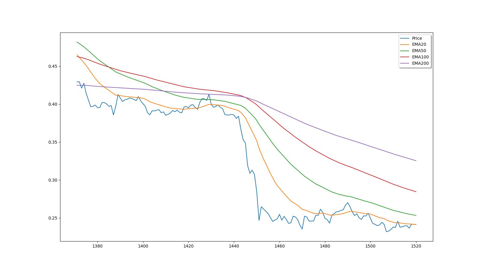 PooCoin Exponential Moving Averages