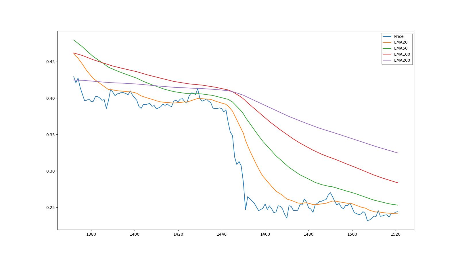 PooCoin Exponential Moving Averages
