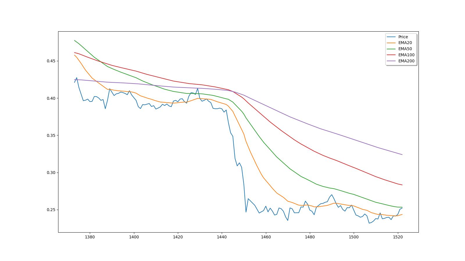 PooCoin Exponential Moving Averages