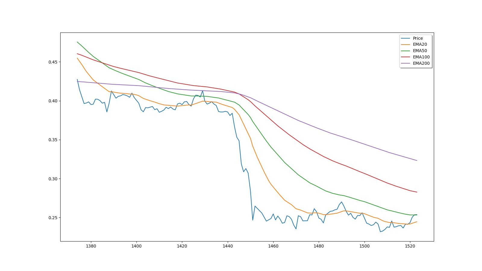 PooCoin Exponential Moving Averages