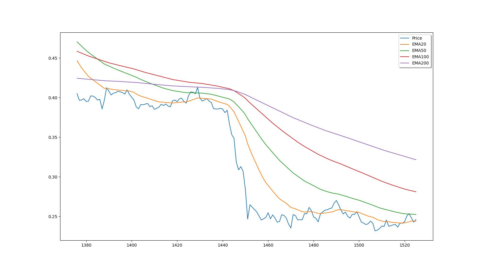 PooCoin Exponential Moving Averages