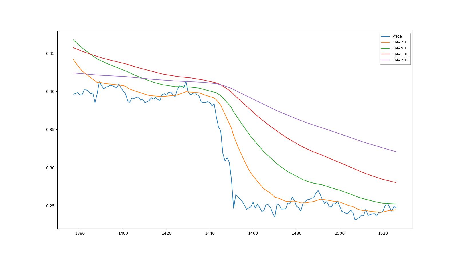 PooCoin Exponential Moving Averages