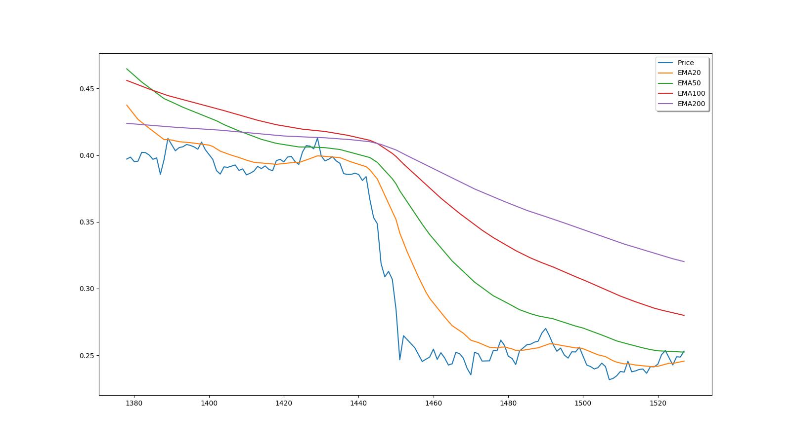 PooCoin Exponential Moving Averages