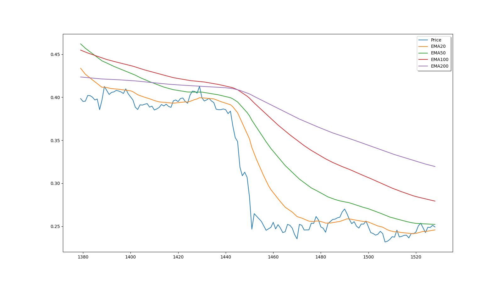 PooCoin Exponential Moving Averages