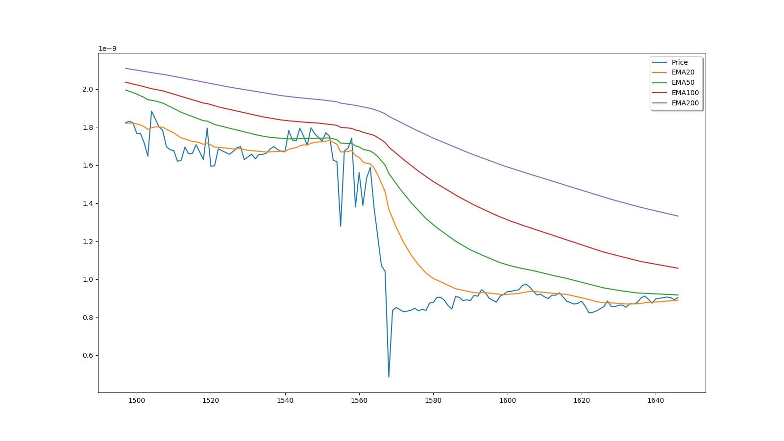 Poodl Token Exponential Moving Averages