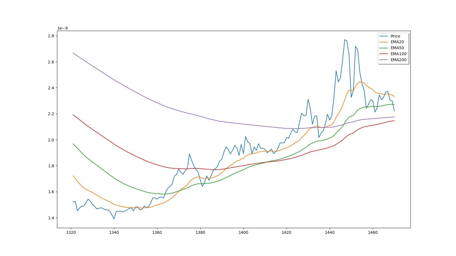 Poodl Token Exponential Moving Averages