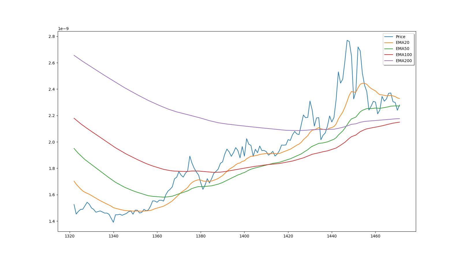 Poodl Token Exponential Moving Averages