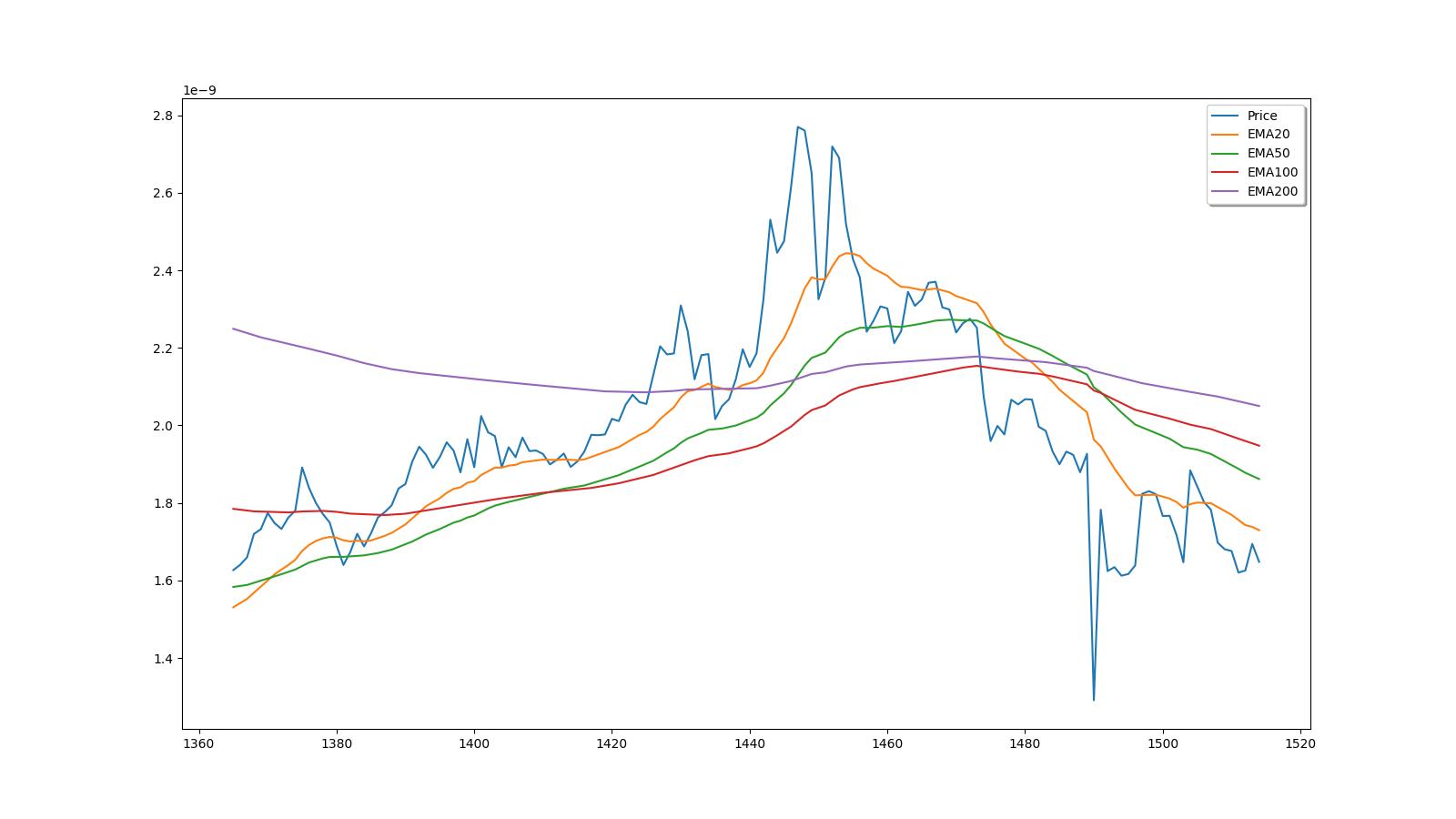 Poodl Token Exponential Moving Averages