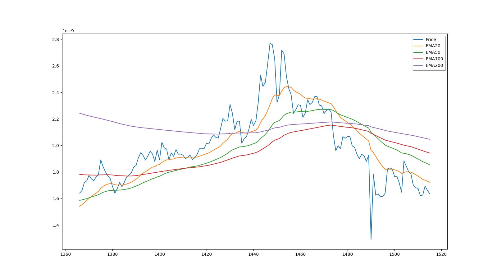 Poodl Token Exponential Moving Averages