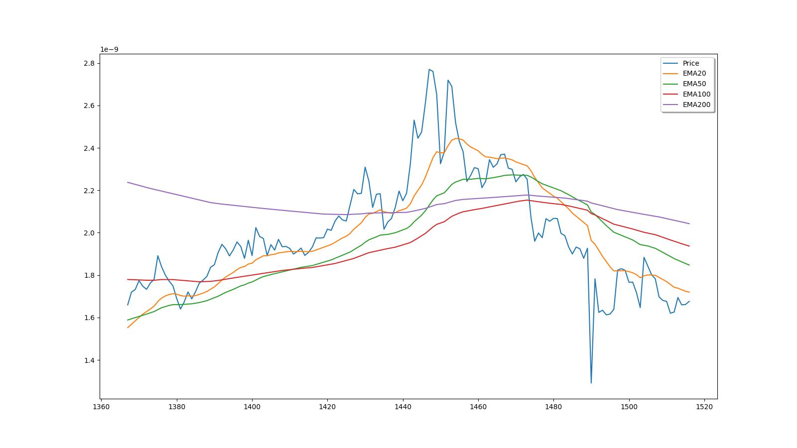 Poodl Token Exponential Moving Averages