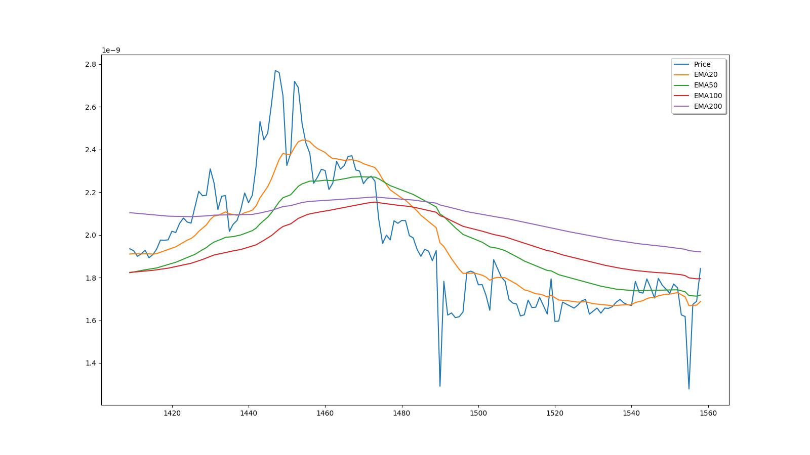 Poodl Token Exponential Moving Averages