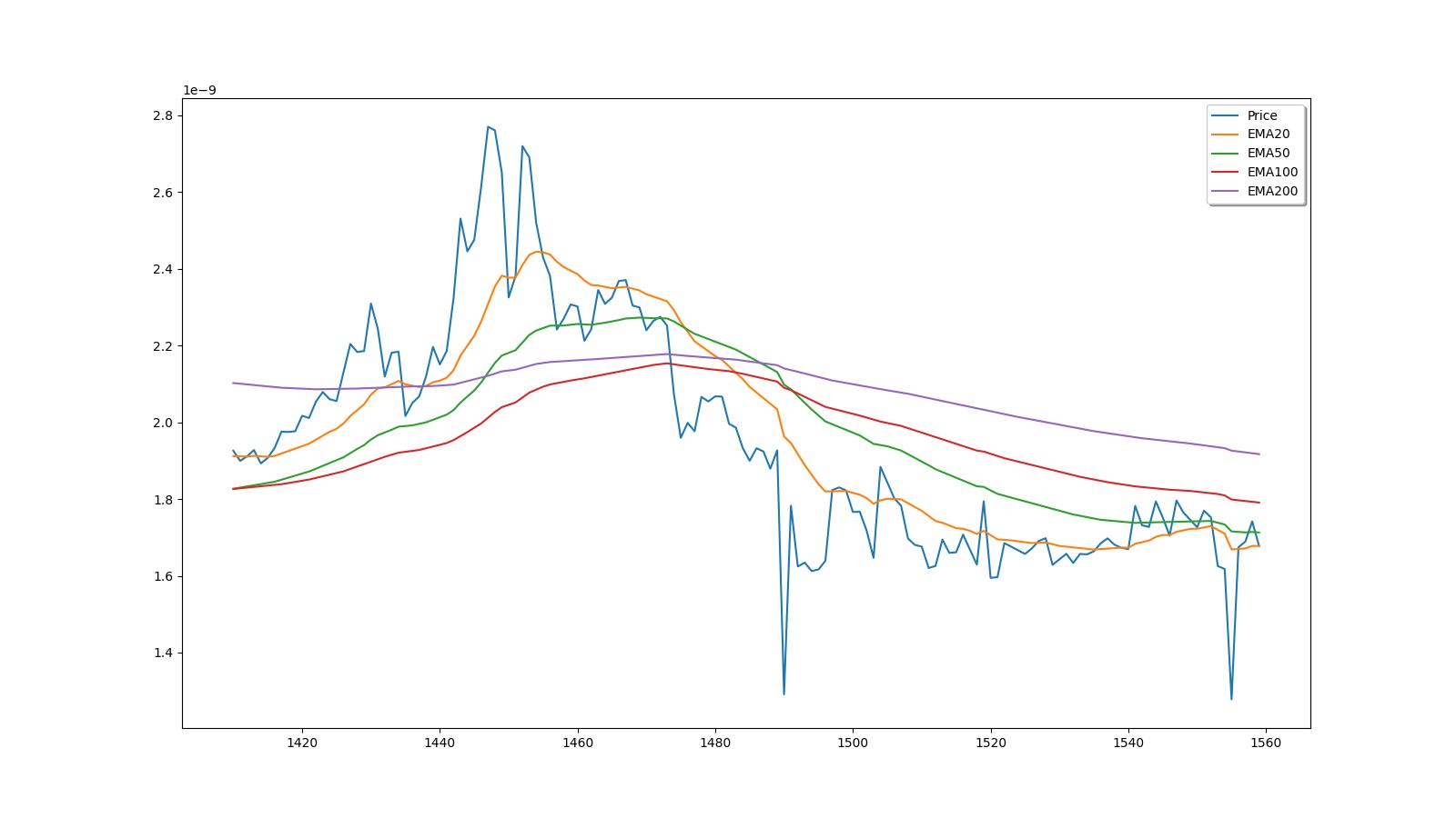 Poodl Token Exponential Moving Averages