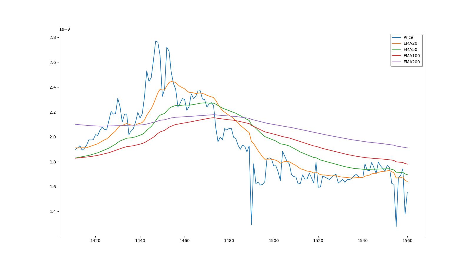 Poodl Token Exponential Moving Averages
