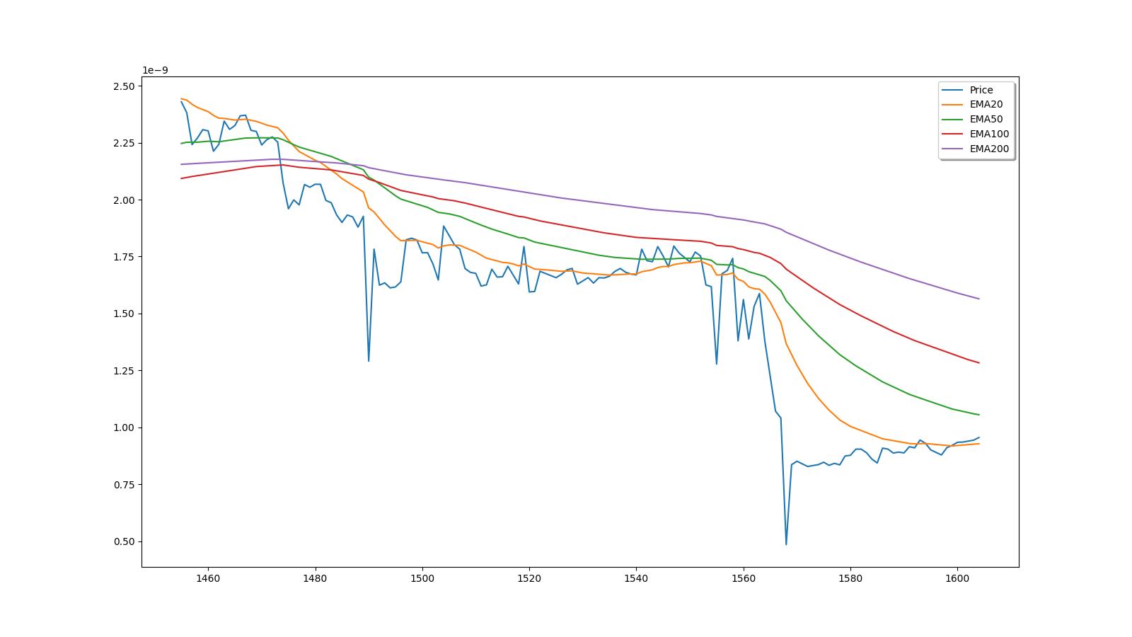 Poodl Token Exponential Moving Averages