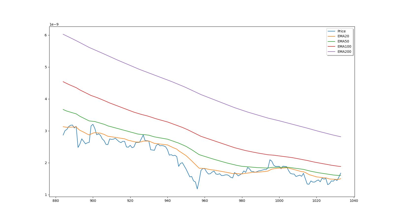 POOH Exponential Moving Averages