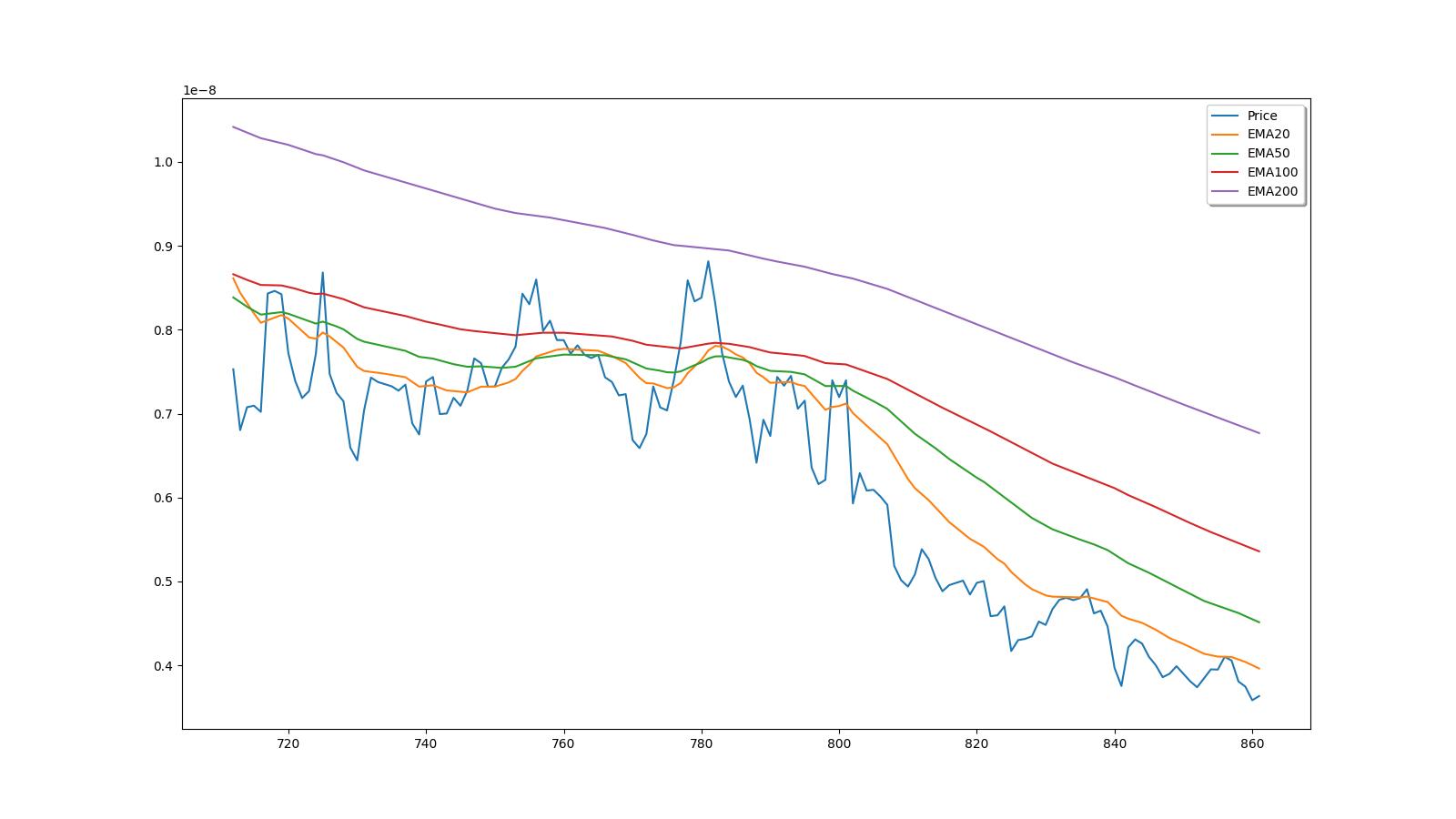 POOH Exponential Moving Averages