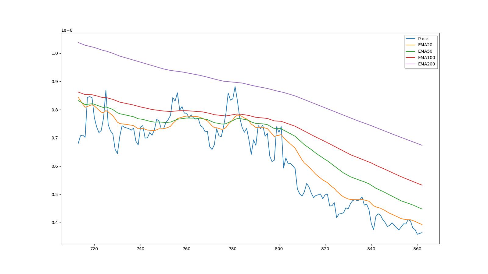 POOH Exponential Moving Averages