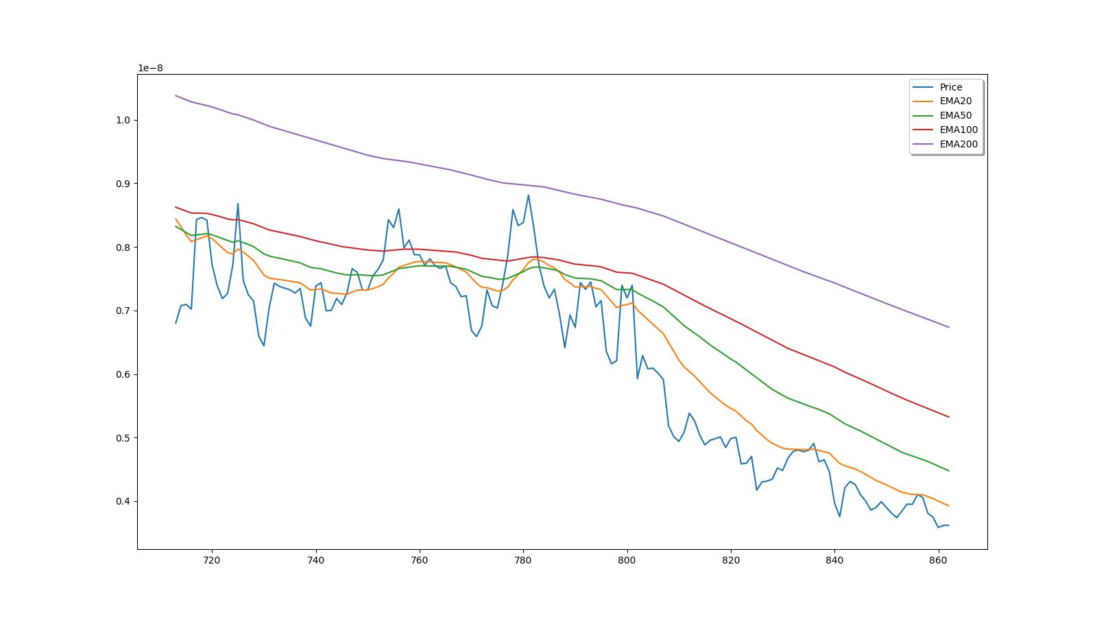 POOH Exponential Moving Averages