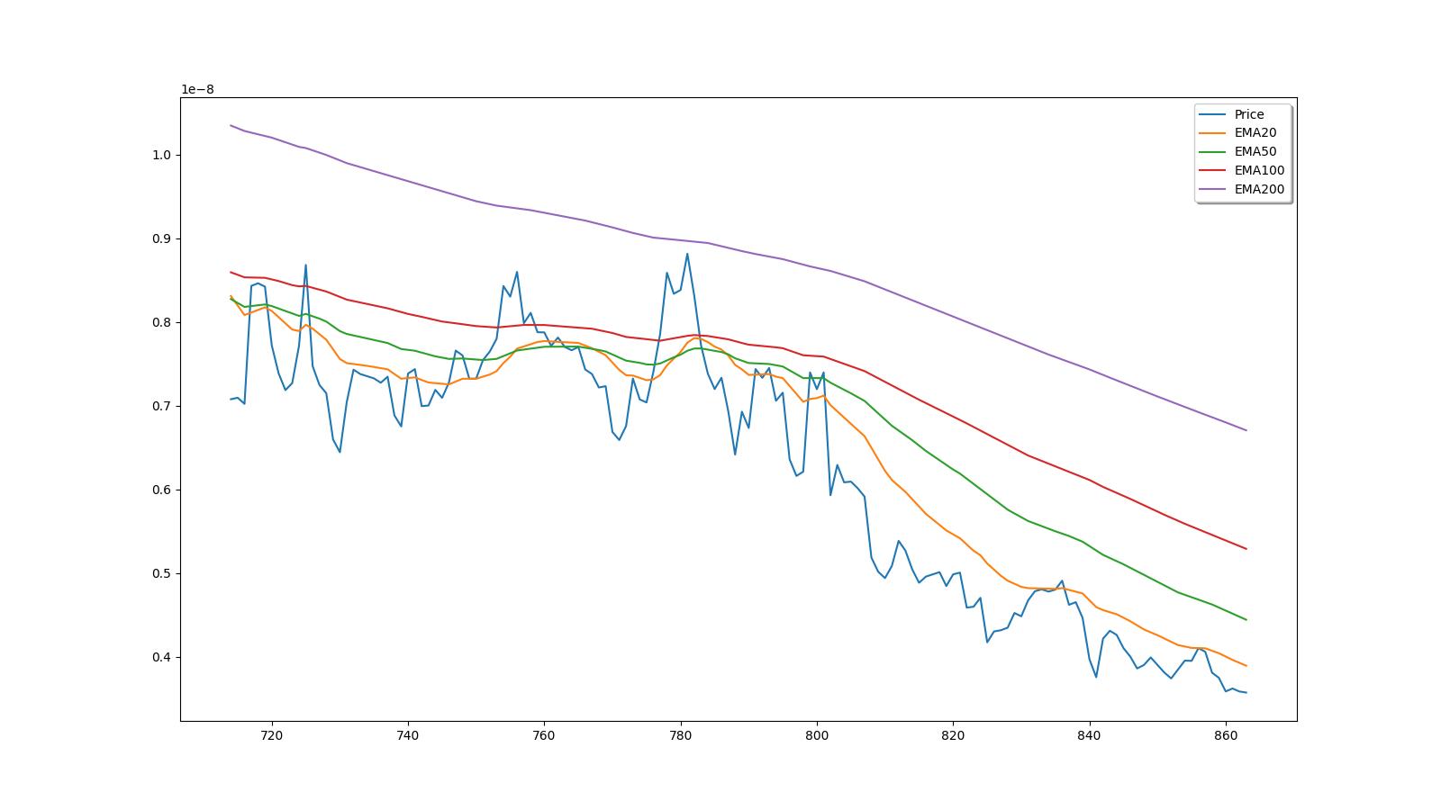 POOH Exponential Moving Averages