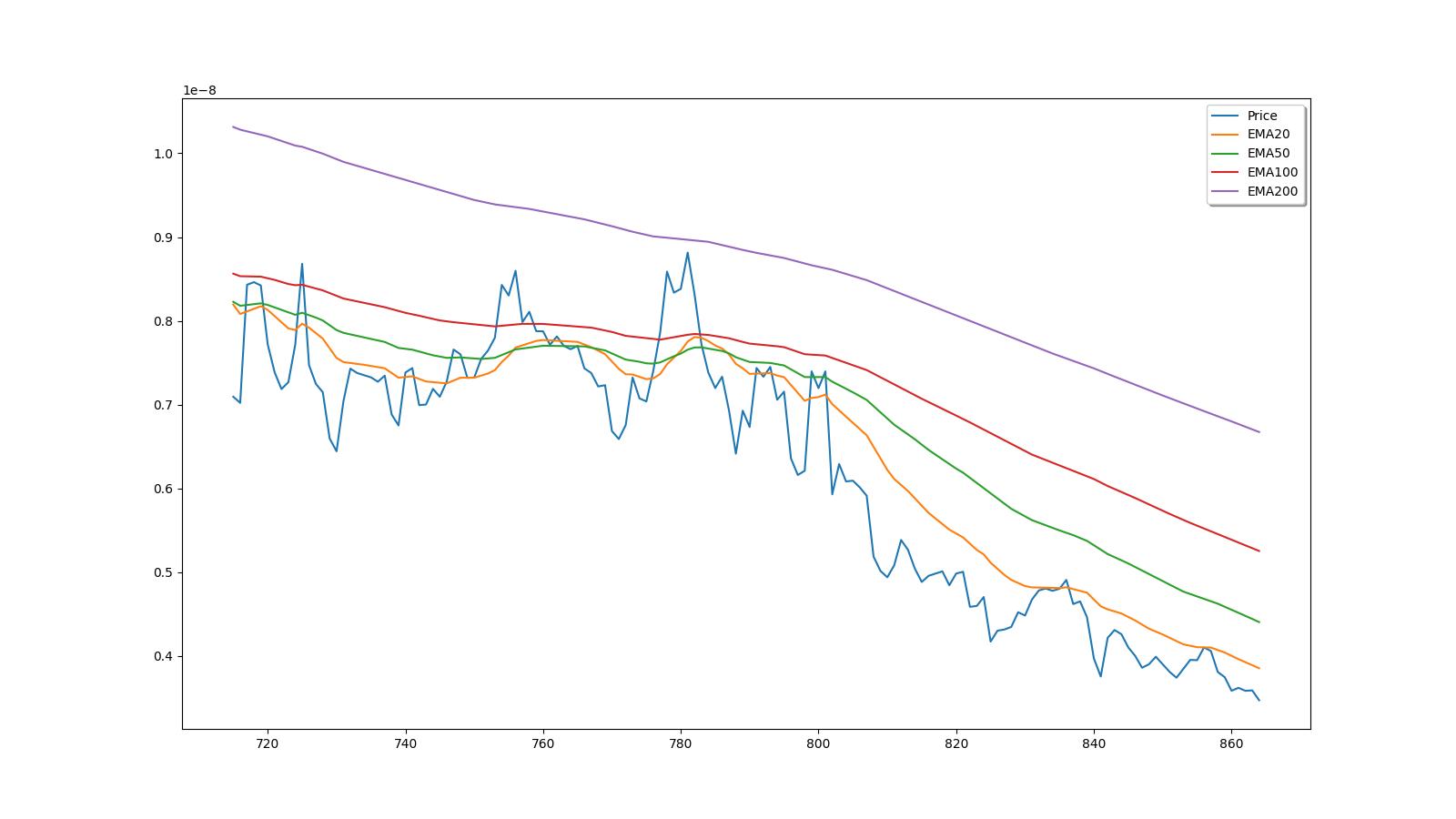 POOH Exponential Moving Averages