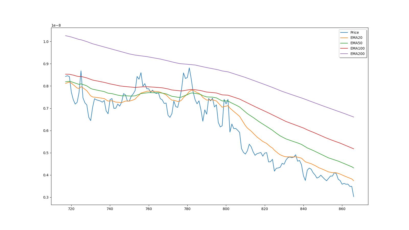 POOH Exponential Moving Averages