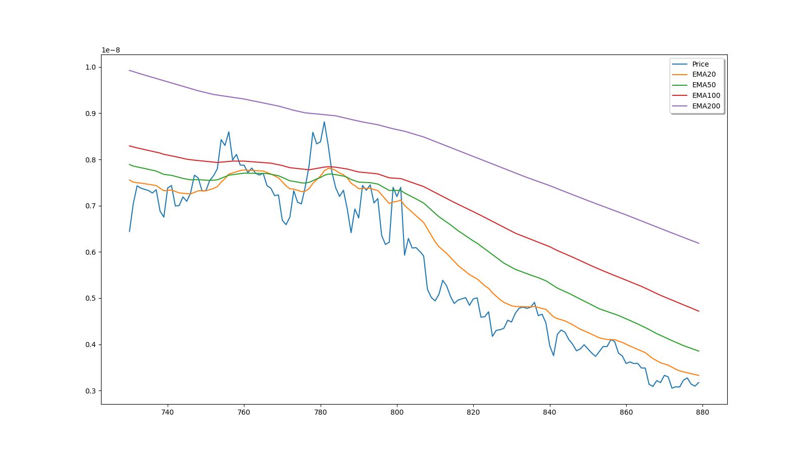 POOH Exponential Moving Averages